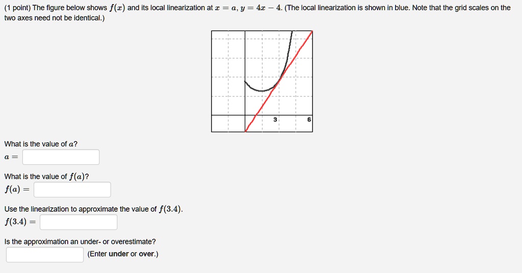 SOLVED: point) The figure below shows f(x) and its ocal linearization ...