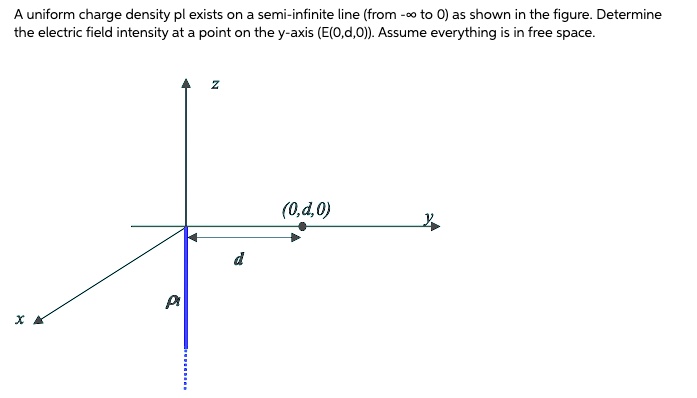 SOLVED: A uniform charge density p exists on a semi-infinite line (from ...