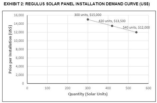 EXHIBIT 2: REGULUS SOLAR PANEL INSTALLATION DEMAND CURVE (US) 16,000 ...