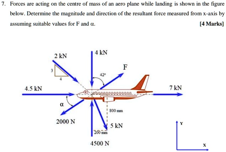 SOLVED: Forces are acting on the center of mass of an airplane while ...