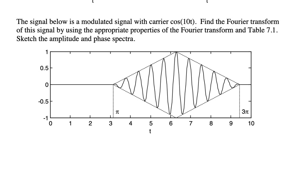 the signal below is a modulated signal with carrier coslot find the ...
