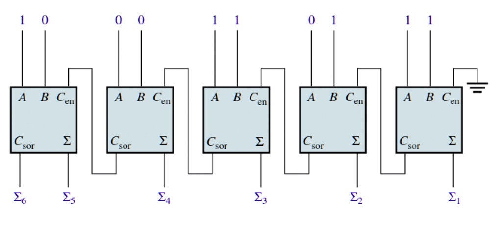 SOLVED: a) Give the truth table for a full adder. b) Give the logic ...