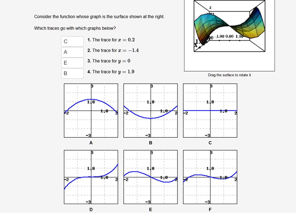 consider the function whose graph is the surface shown at the right which traces go with which ...
