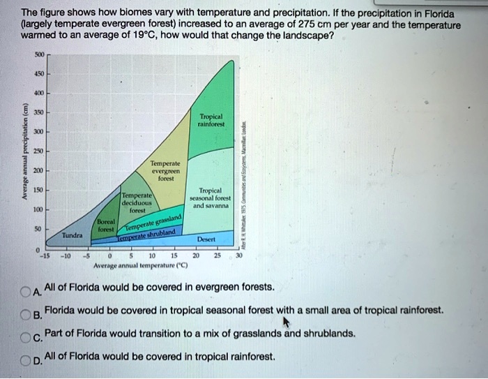 SOLVED: The figure shows how biomes vary with temperature and ...
