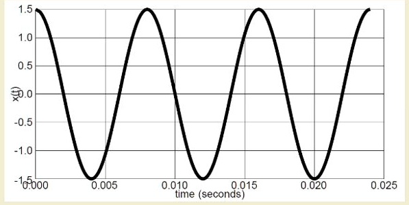 SOLVED: A sinusoidal wave shown below is to be digitized at a sampling ...