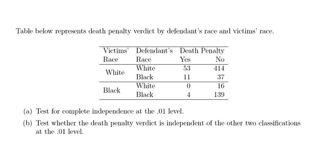 SOLVED: Table below represents death penalty verdict by defendant'race ...