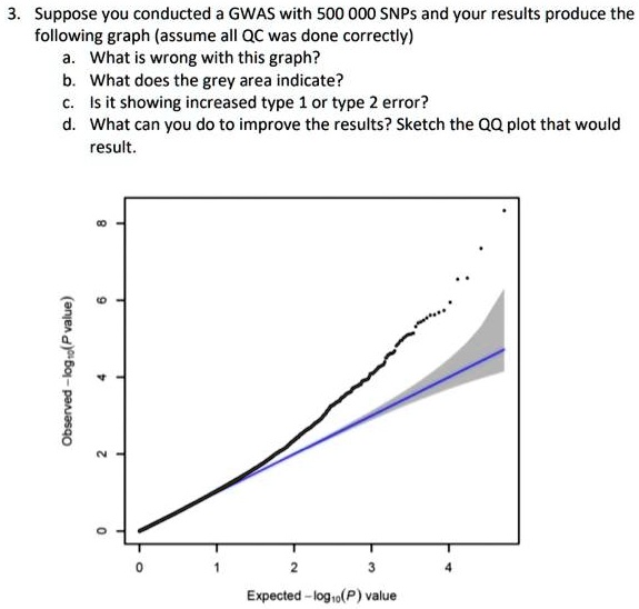 SOLVED: 3. Suppose you conducted a GWAS with 500,000 SNPs and your results produce the following ...