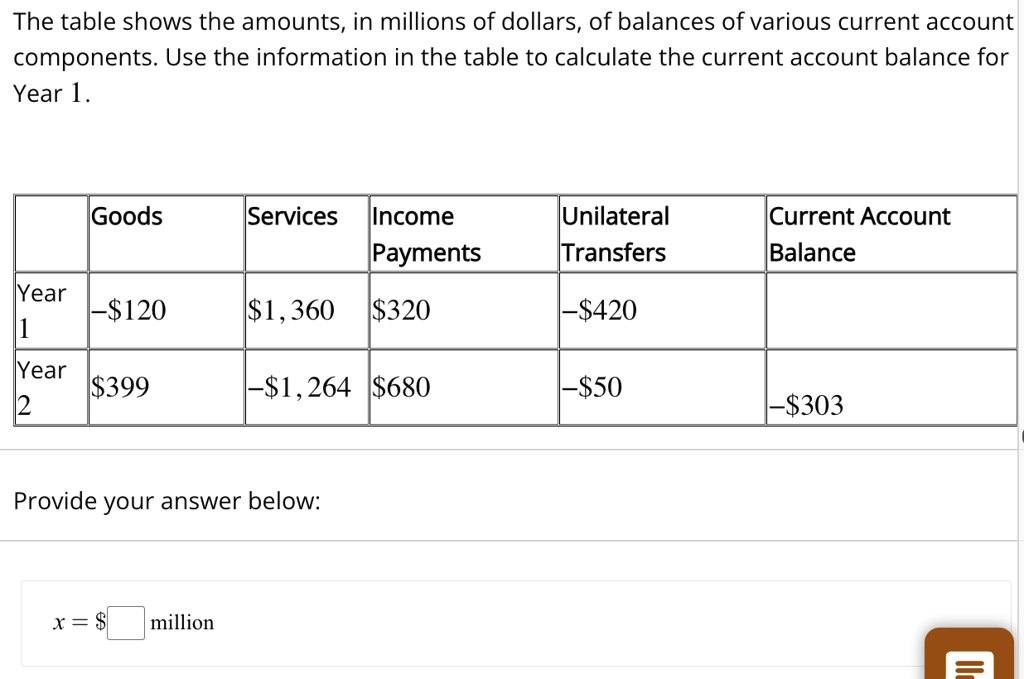 the table shows the amounts in millions of dollars of balances of ...
