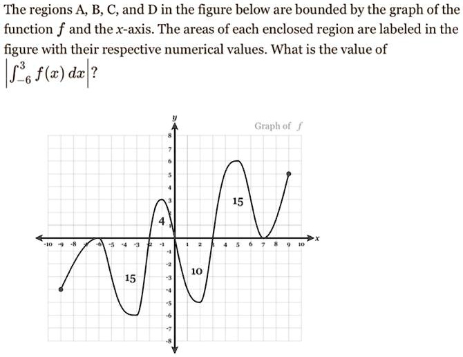 the regions a b cand d in the figure below are bounded by the graph of the function f and the x ...