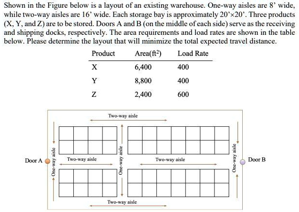 Shown in the Figure below is a layout of an existing warehouse. One-way ...