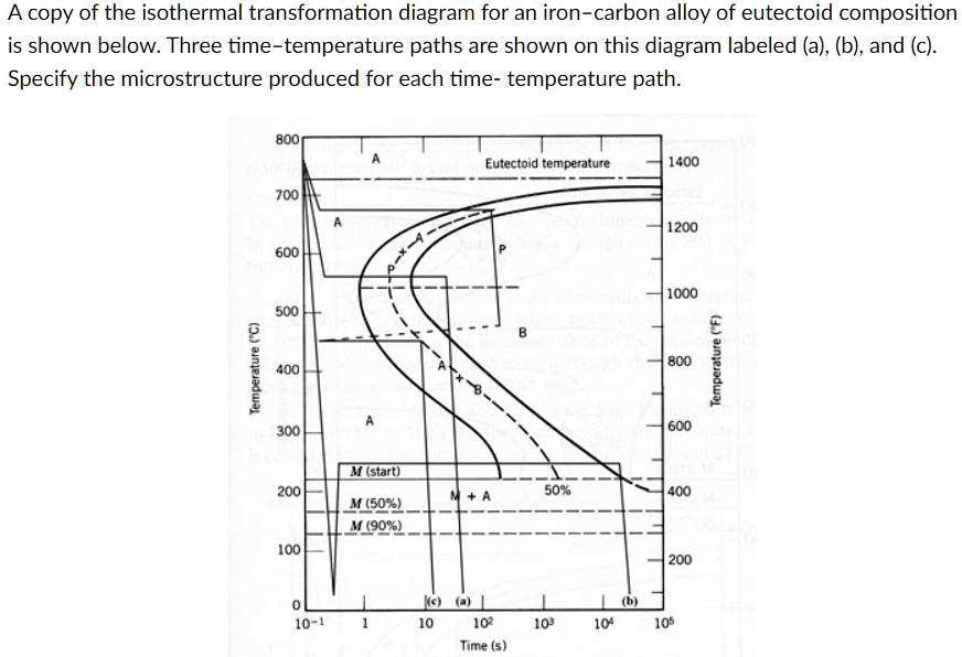 Solved A Copy Of The Isothermal Transformation Diagram For An Iron Carbon Alloy Of Eutectoid