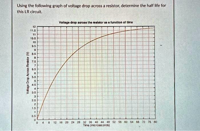 SOLVED: Using the following graph of voltage drop across a resistor ...