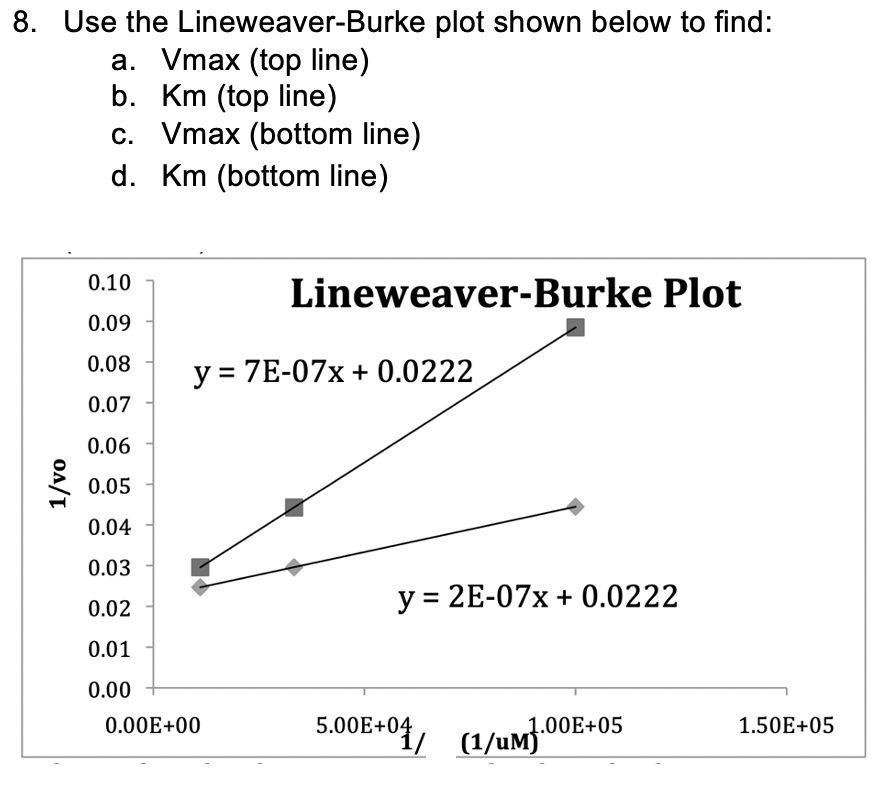 SOLVED:8_ Use the Lineweaver-Burke plot shown below to find: a Vmax ...