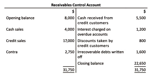 Receivables Control Account Opening balance 8,000 Cash received from ...