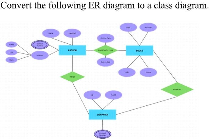 SOLVED: please convert it to a class diagram and draw it on a paper ...