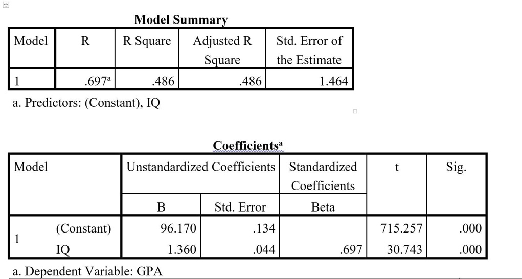 Solved Model Summary Model R R Square Adjusted R Square Std Error Of The Estimate 1 697a 486 