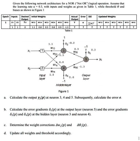 SOLVED: Given the following network architecture for a NOR (Not OR) logical operation. Assume ...