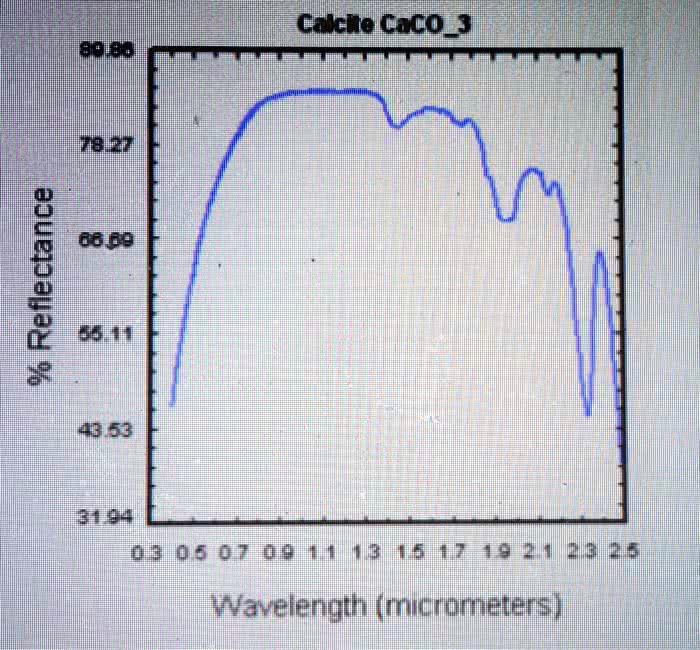 The reflectance spectrum shown below is that of calcite. Label the ...