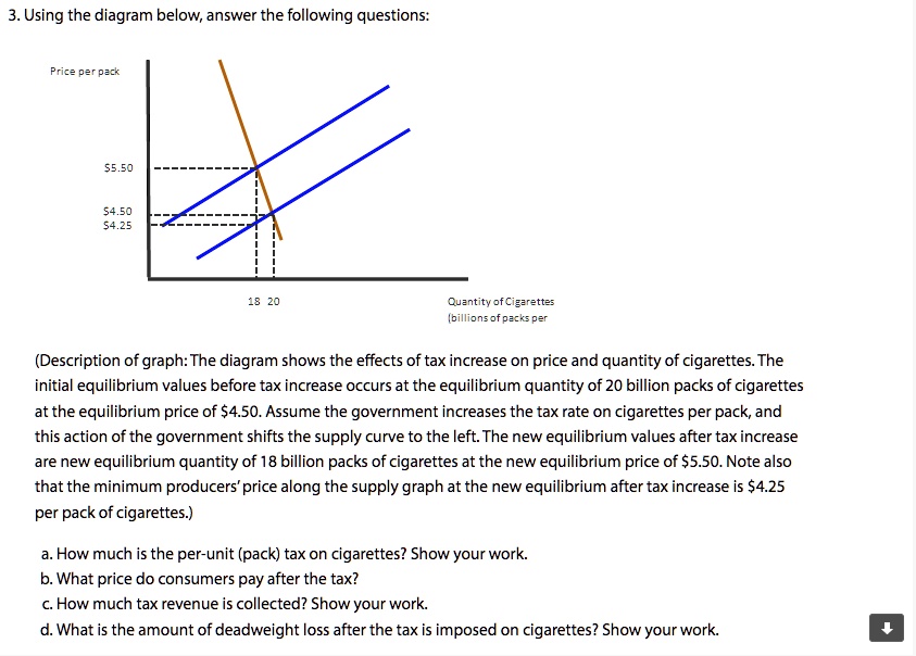 Using the diagram below, answer the following questions: Price per pack ...