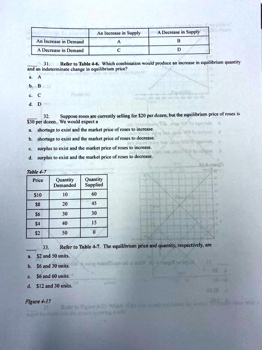An Increase In Supply A Decrease In Supply An Increase In Demand A B A Decrease In Demand C D 31