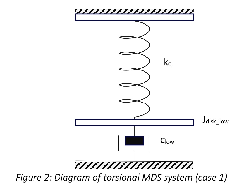 1 draw the fbds for the torsional mds systems in case 1 to case 4 and ...