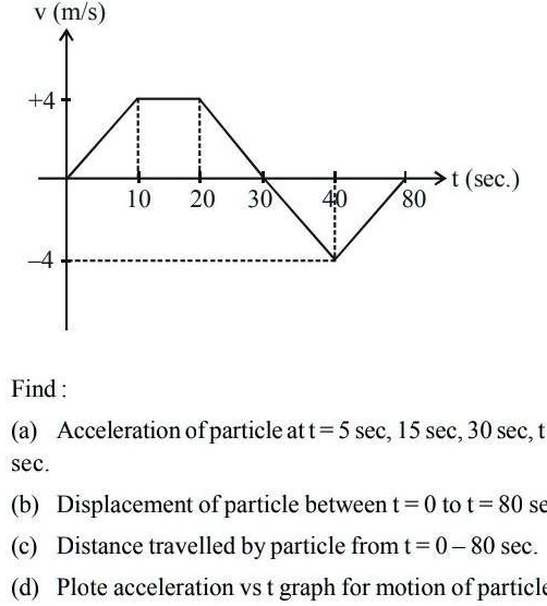 SOLVED: The particle is moving along the x-axis in such a way that its velocity versus time ...