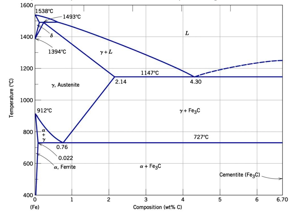 SOLVED: Computational problems based on Fe â€“ Fe3C phase diagram ...