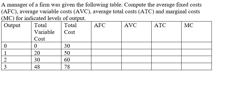 A manager of a firm was given the following table. Compute the average fixed costs (AFC ...