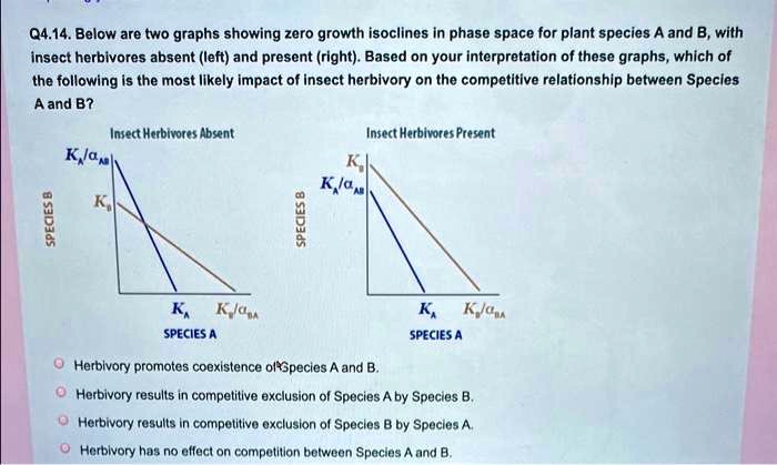 q414below are two graphs showing zero growth isoclines in phase space ...