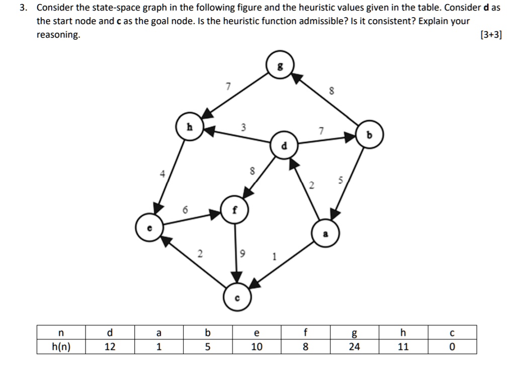 3. Consider the state-space graph in the following figure...