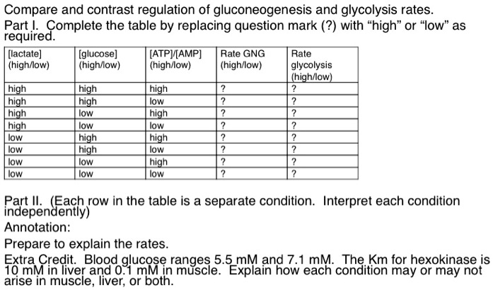 SOLVED: Compare and contrast regulation of gluconeogenesis and ...