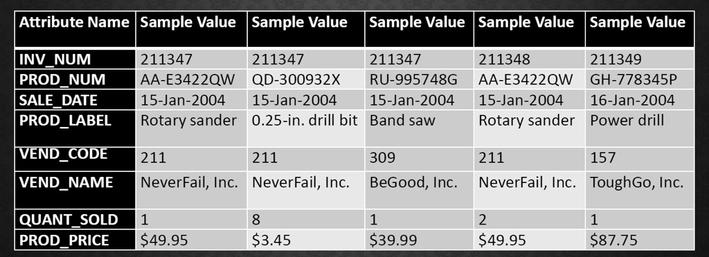SOLVED: Normalization 1. Using the INVOICE table structure shown in ...