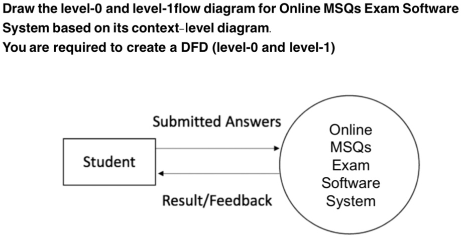 SOLVED: Draw the level-0 and level-1 flow diagrams for the Online MSQs Exam Software System ...