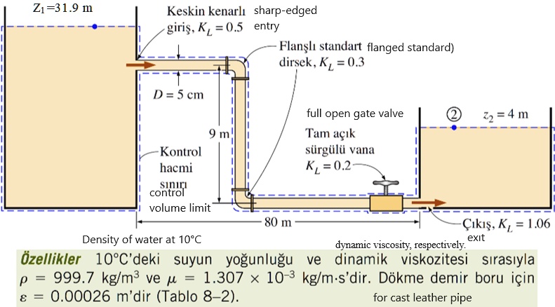Z?=31.9 m Keskin kenarl? sharp-edged giri?, K? = 0.5 entry Flan?l? standart flanged standard ...