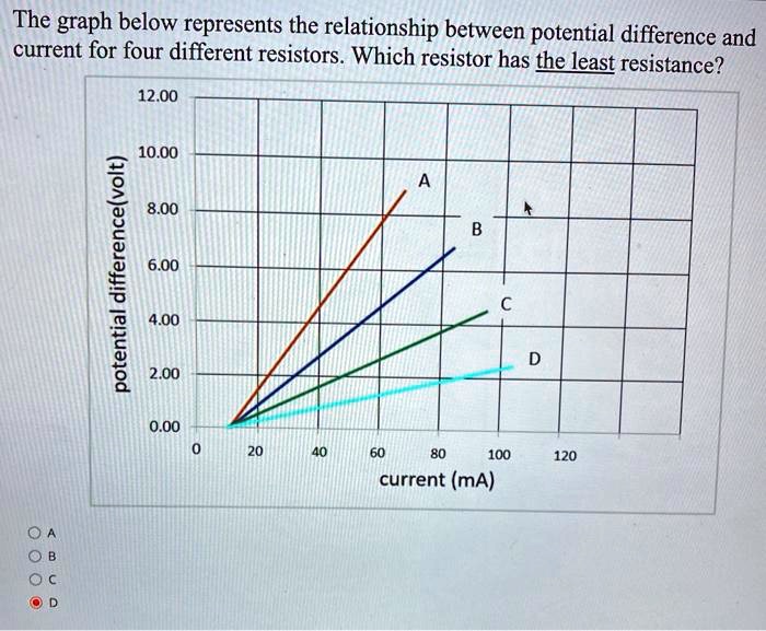 Solved The Graph Below Represents The Relationship Between Potential