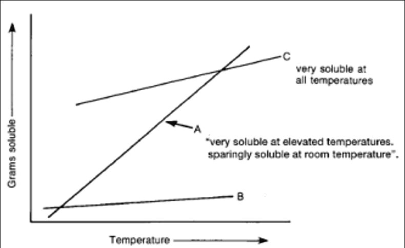 Grams soluble Temperature C very soluble at all...
