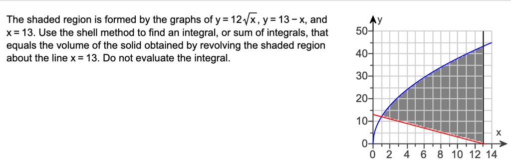SOLVED: The shaded region is formed by the graphs fy = 12Vx,y= 13 -x ...
