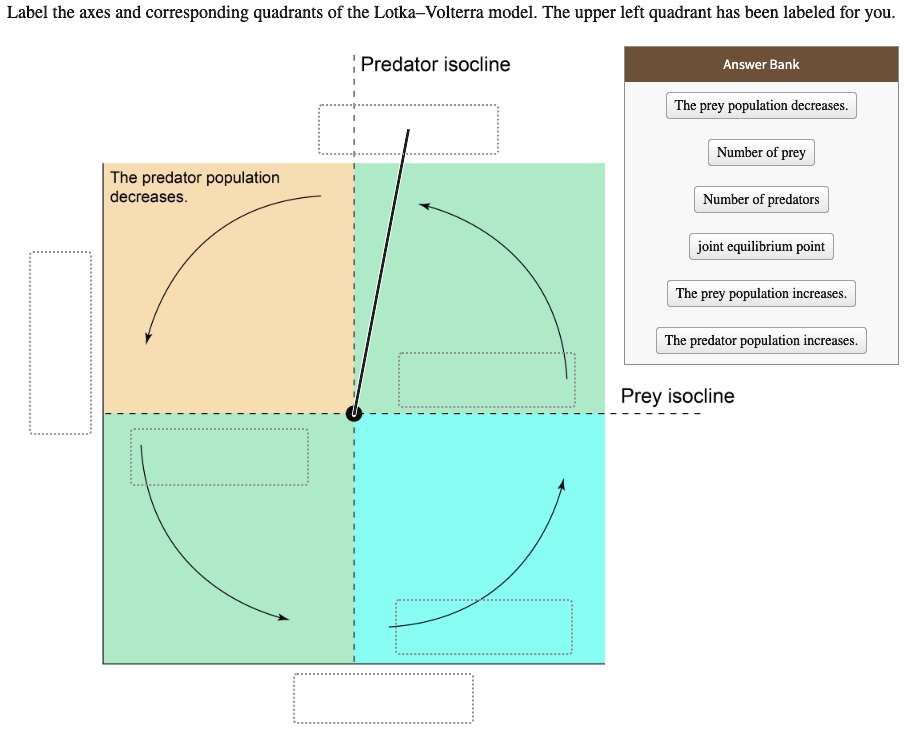 SOLVED: Label the axes and corresponding quadrants of the Lotka ...