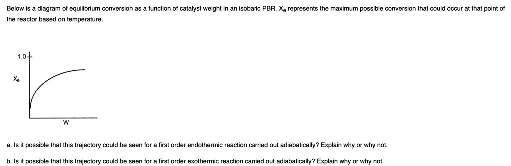 Below is a diagram of equilibrium conversion as a function of catalyst ...
