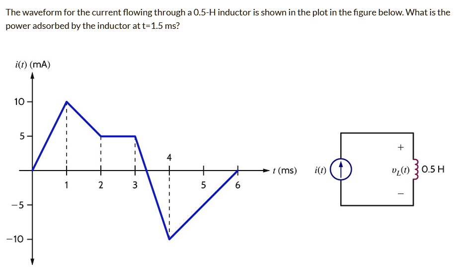 The waveform for the current flowing through a 0.5-H inductor is shown ...