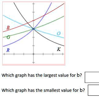 SOLVED: '.....Help Please...... Which graph has the largest value for b ...