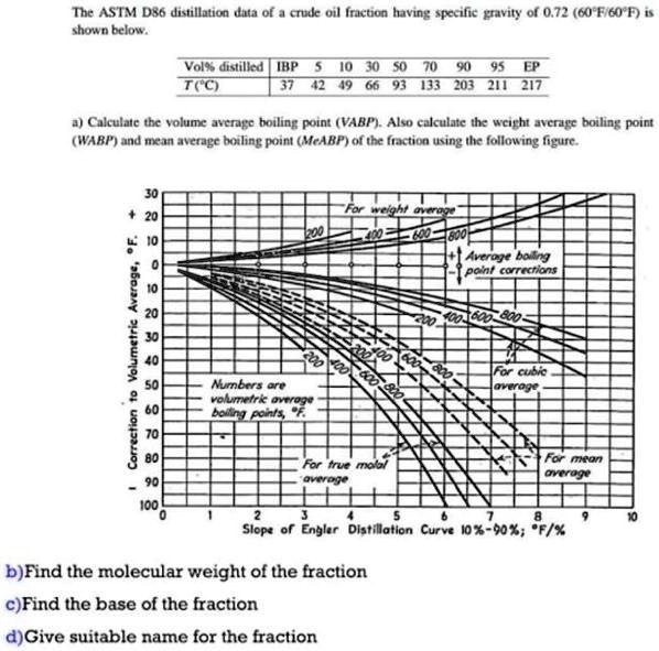 The ASTM D86 distillation data of a crude oil fraction having specific ...