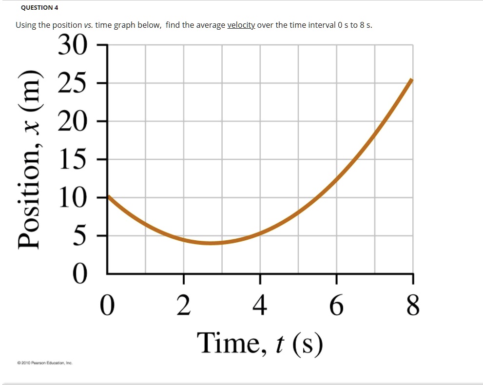 SOLVED: Using the position vs. time graph below, find the average ...