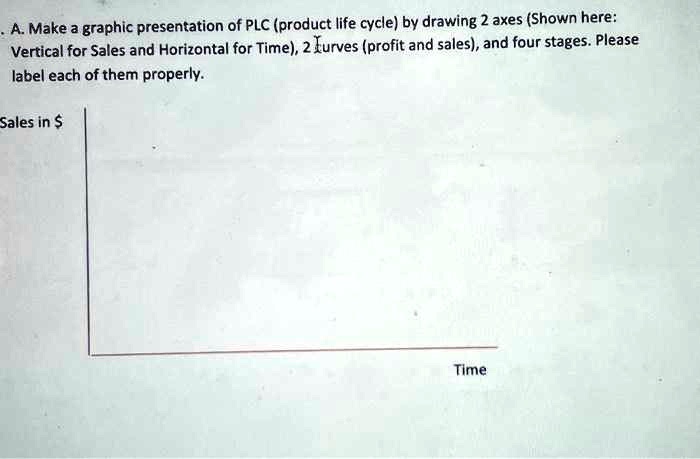 A. Make a graphic presentation of PLC (product life cycle) by drawing 2 ...