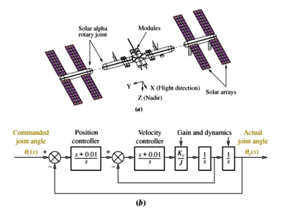 SOLVED: A space station shown below in (a) will keep its solar arrays ...