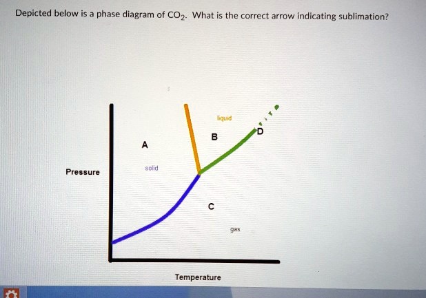 SOLVED: Depicted below is phase diagram of COz- What is the correct ...