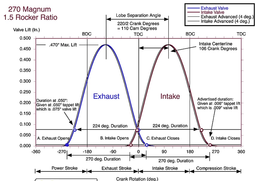 SOLVED: Figure below shows a typical valve lift diagram vs crank angle ...