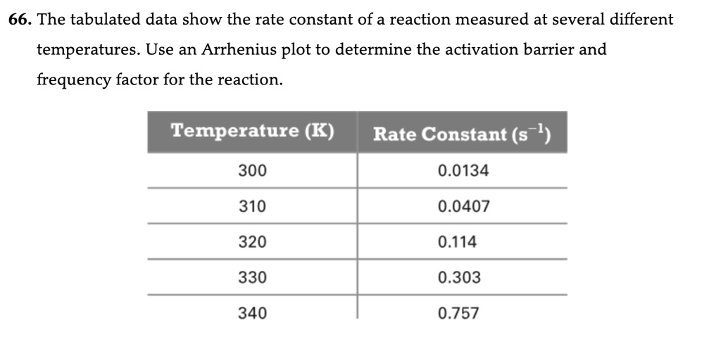 SOLVED: 66. The tabulated data show the rate constant of a reaction measured at several ...