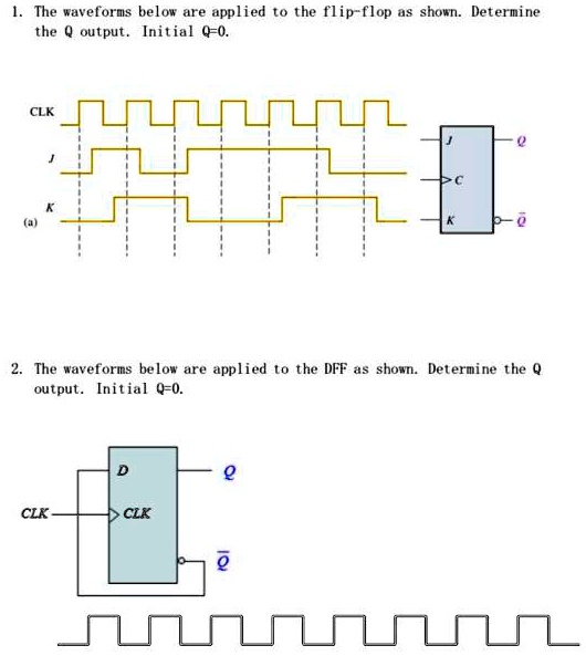 1. The waveforms below are applied to the flip-flop as shown. Determine the Q output. Initial Q ...