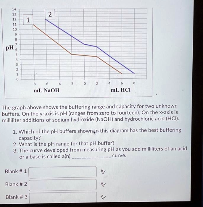2 2 22 hd ml hci ml naoh the graph above shows the buffering range and capacity for two unknown ...